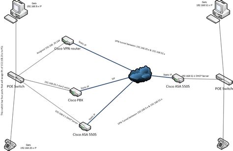 VOIP VLAN VPN Cisco Community