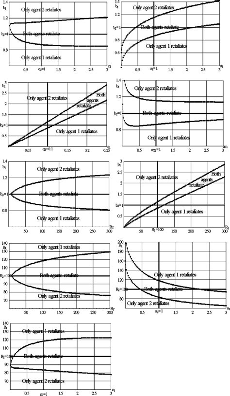 Two Parameter Diagrams For When One Or Both Agents Retaliate Download