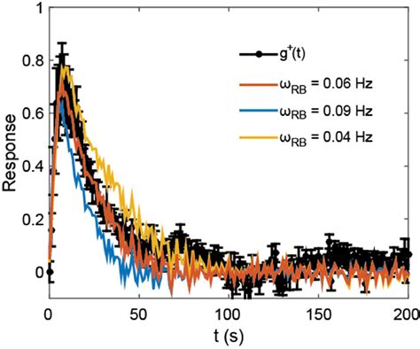 figure supplement 6 evaluation of the adaptation time the normalized download scientific