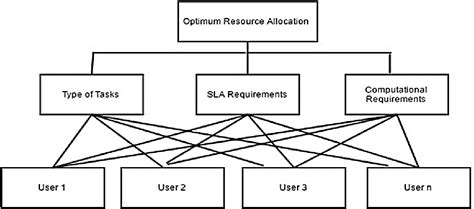 Figure 2 From A Latency Aware Max Min Algorithm For Resource Allocation