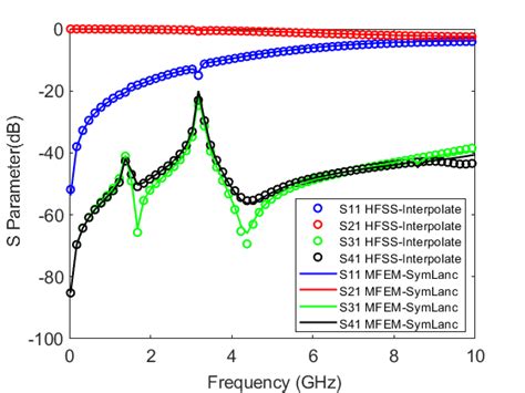 S Parameters Calculated By Mfem Symlanc And Hfss With Interpolation Sweep Download Scientific