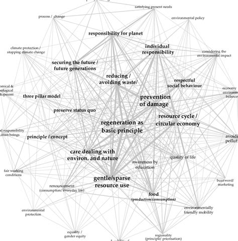Network Analysis Graph Presentation Of Interconnections Between Codes