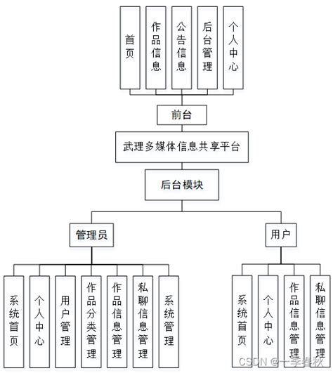 基于springboot vue多媒体信息共享平台的设计与实现 csdn博客