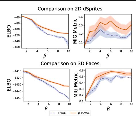 Figure 2 From Isolating Sources Of Disentanglement In Variational Autoencoders Semantic Scholar