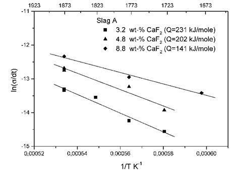 The Logarithmic Reaction Rate Plotted As Function Of The Reciprocal