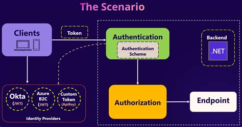 Aspnet Core Multiple Authentication Schemes