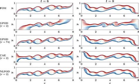 Nonlinear Proper Orthogonal Decomposition For Convection Dominated Flows Physics Of Fluids