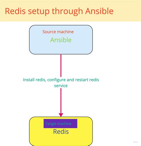 Automate Redis Setup Through Ansible Using Role In 5 Easy Steps