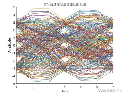 【数字基带传输】16qam数字基带传输系统（星座图 频谱 眼图）【含matlab源码 4753期】16qam眼图 Csdn博客