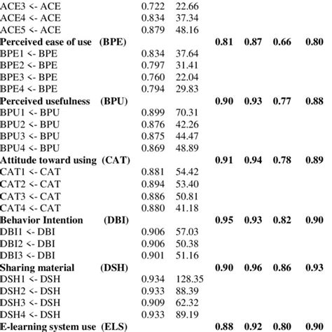 Measurement Model Convergent Validity Download Scientific Diagram