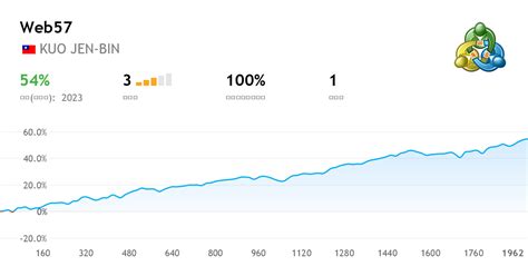 Metatrader 4のためのweb57取引シグナルのコピー取引 30usd月 Kuo Jen Bin