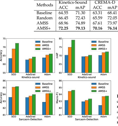 Figure 1 From Learning To Rebalance Multi Modal Optimization By Adaptively Masking Subnetworks