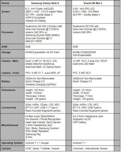 Phone Comparisons Samsung Galaxy Note 8 Vs Xiaomi Mi Mix 2