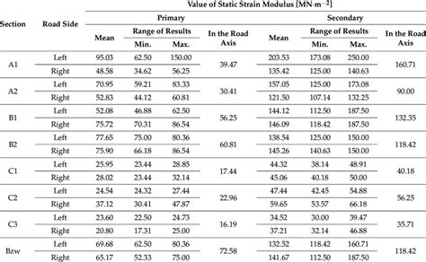 Values Of Static Modulus Of Primary And Secondary Deformation For The Download Scientific