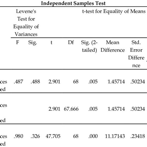 Sppss Output For Inferential Statistical Analysis Download Scientific