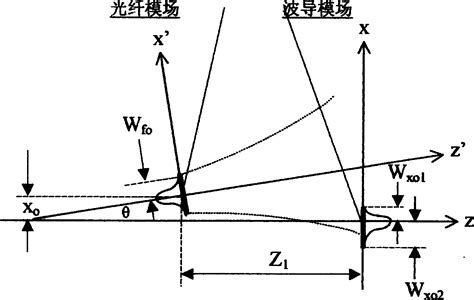 Waveguide Optical Fiber Automatic Core Adjusting Method Based On Genetic Algorithm And Device