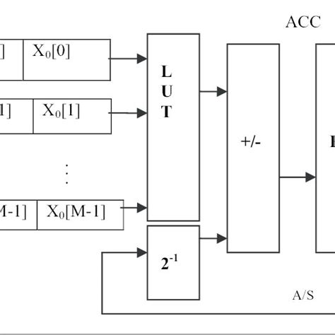Simple Implementation Of Distributed Arithmetic Da 10 Download