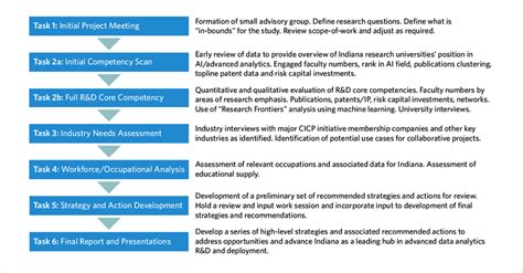 Basic Steps In Project Performance Download Scientific Diagram