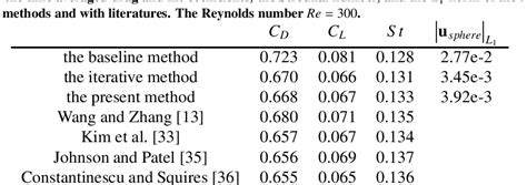table 2 from an explicit and non iterative moving least squares