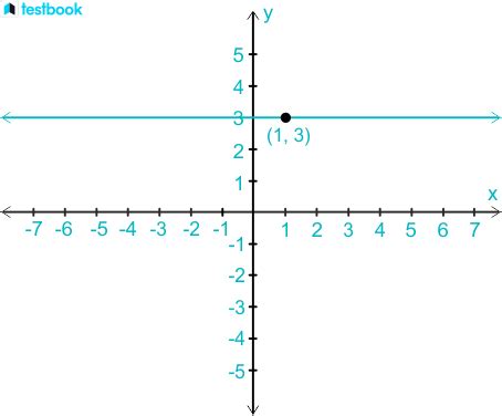 Horizontal Line Concept Equation And Related Graph Comparison