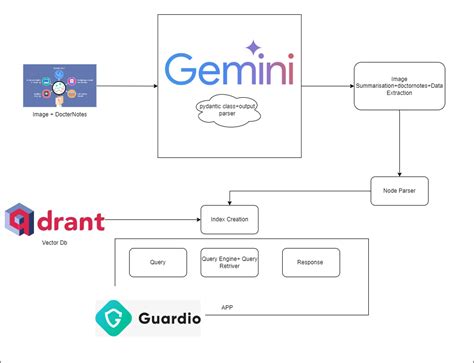 Building A Multimodal Rag Application Using Qdrant And Gemini For