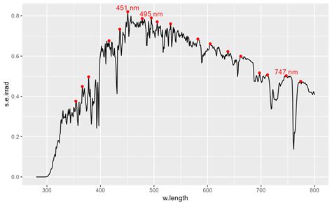 Ggspectra Extensions To Ggplot2 For Radiation Spectra — Ggspectra Package • Ggspectra