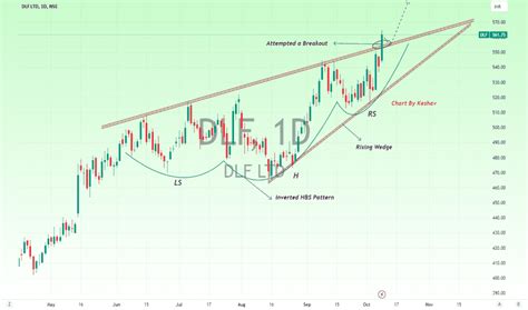 DLF LTD Trade Ideas NSE DLF TradingView India