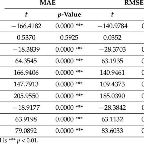 Comparison Results On The Different Prediction Techniques Download Scientific Diagram