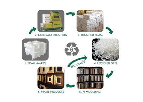 Greenmaxs Innovative Transformation Of Polystyrene Densifier Greenmax Recycling