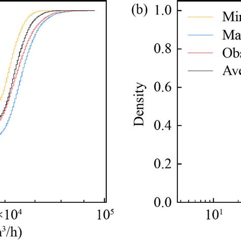 Comparison Of Cumulative Density Functions At A Plant A And B Plant B Download Scientific