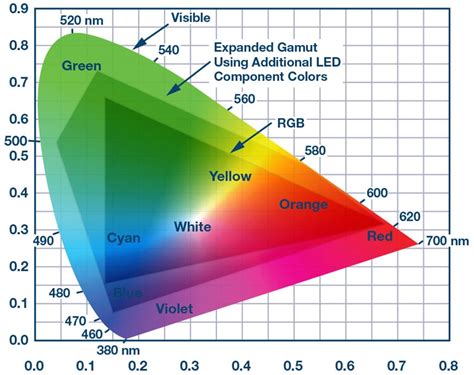 Led Color Chart At Brent Vangundy Blog
