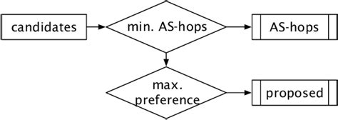 Peer Selection Methods For The Evaluation Download Scientific Diagram