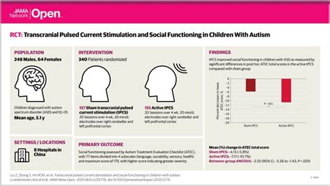 Transcranial Pulsed Current Stimulation And Social Function In Pediatric Jama Network Open