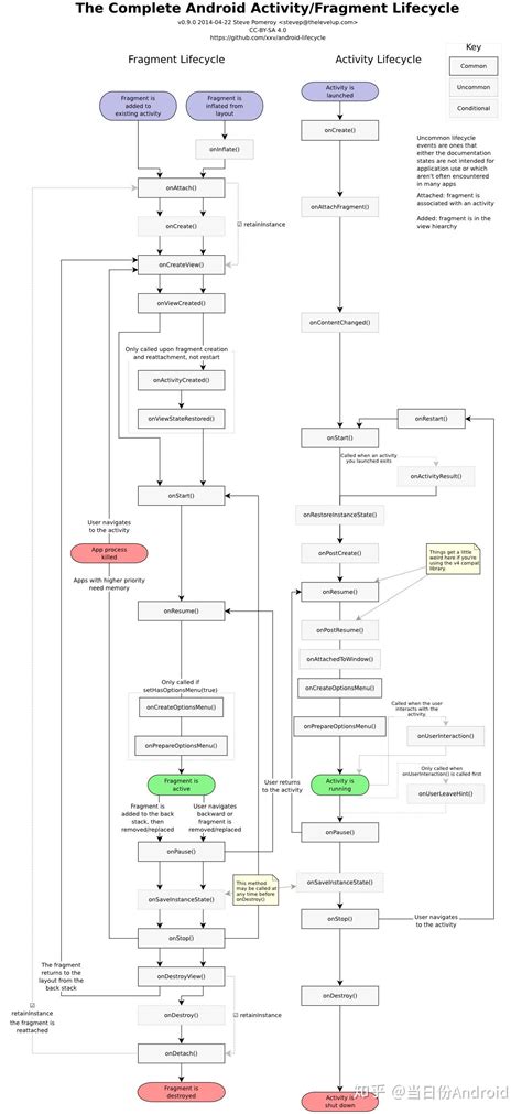 Activity 复习笔记 唠唠 Activity 生命周期 知乎