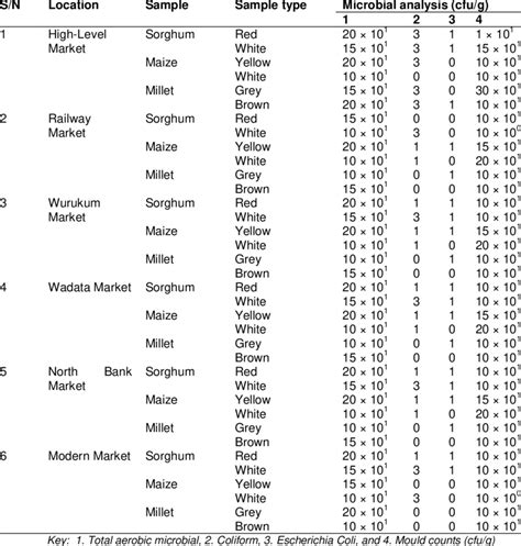 Total Microbial Count In Samples Across The Stations Download