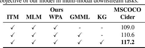 Table 2 From Improved Image Captioning Via Knowledge Graph Augmented