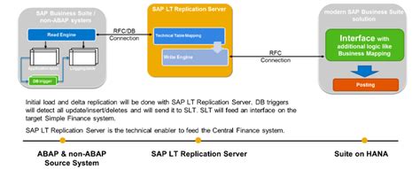 Sap Landscape Transformation Replication Server Slt A…