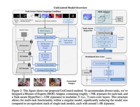 Researchers From Stanford And Salesforce AI Unveil UniControl A Unified Diffusion Model For