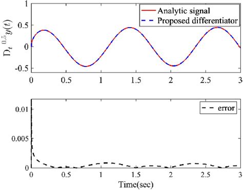 figure 3 from fast and robust differentiator for non commensurate