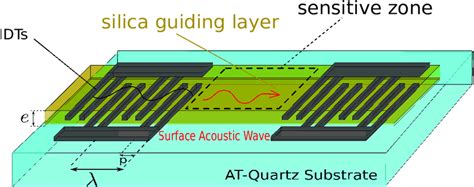 Acoustic Delay Line Molflow Webinar Time Dependent Simulations