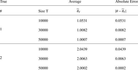 least squares estimator simulation results for θ download scientific