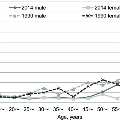 Comparison Of Prevalence Of All Cases Between 2014 And 1990 By Age And Sex Download