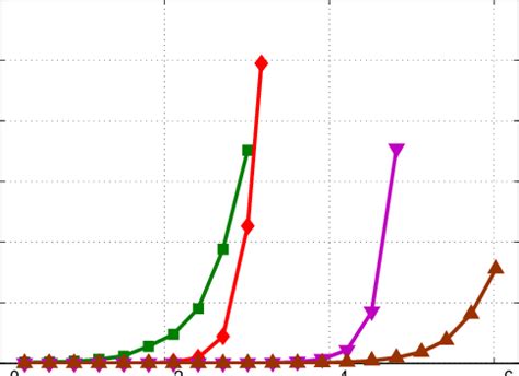 Comparison Of The CPU Time Download Scientific Diagram