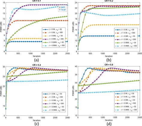 convergence curves of the proposed decryption without the encryption 1