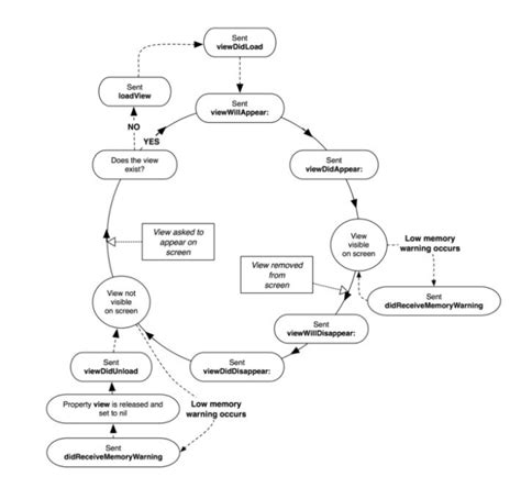 Ios Viewdidload And Viewwillappear Uses Stack Overflow