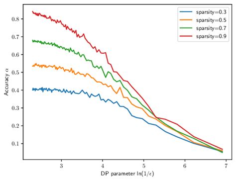 performance of one shot compressive sensing inference for different