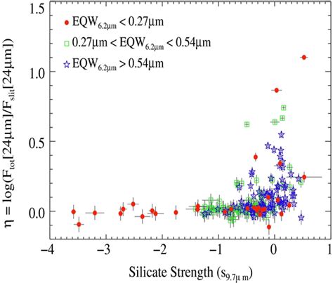 Silicate Strength Vs η A Measure Of The Total To Slit Flux Ratio At