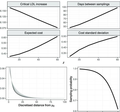 Top Parameters Average Total Cost And Cost Standard Deviation As Download Scientific Diagram