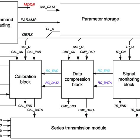 Architecture Of The Dedicated MCU Download Scientific Diagram
