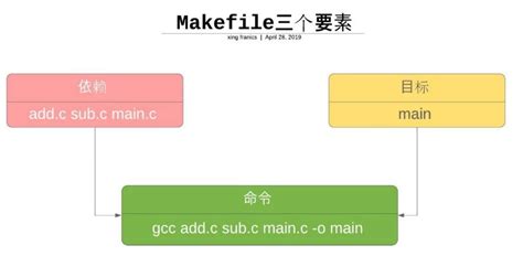Makefile详解makefile All Csdn博客 Makefile详解makefile All Csdn博客